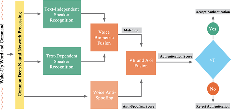 Securing User Authentication with Server-Side Voice Verification