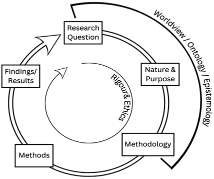 The Social Science Research Process: A New Model