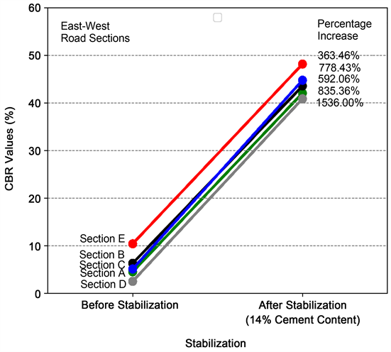 Effects of Soil-Cement Stabilization on the Index Properties of ...