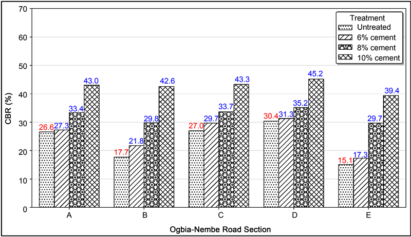Effects of Soil-Cement Stabilization on the Index Properties of ...