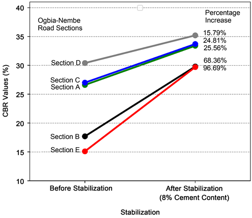 Effects of Soil-Cement Stabilization on the Index Properties of ...