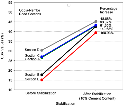 Effects of Soil-Cement Stabilization on the Index Properties of ...