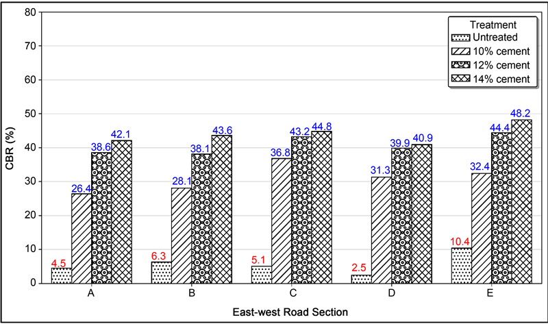 Effects of Soil-Cement Stabilization on the Index Properties of ...