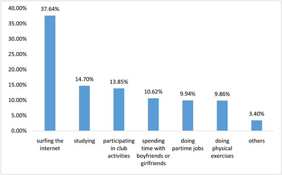 Study on the Improvement of College Students’ Spare Time Management ...