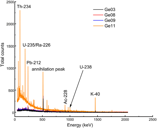 Uranium Series Disequilibrium and Precision Measurement of ...