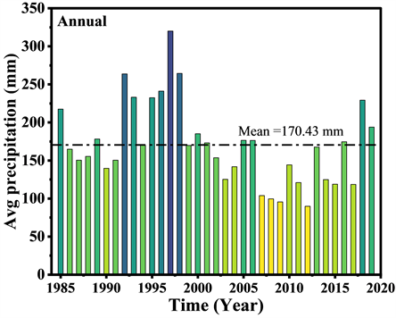 Long-Term Rainfall Trends in South West Asia—Saudi Arabia