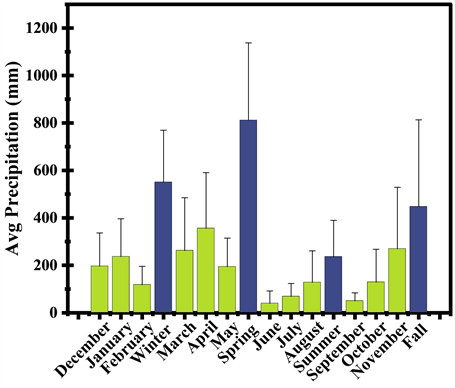 Long-Term Rainfall Trends in South West Asia—Saudi Arabia