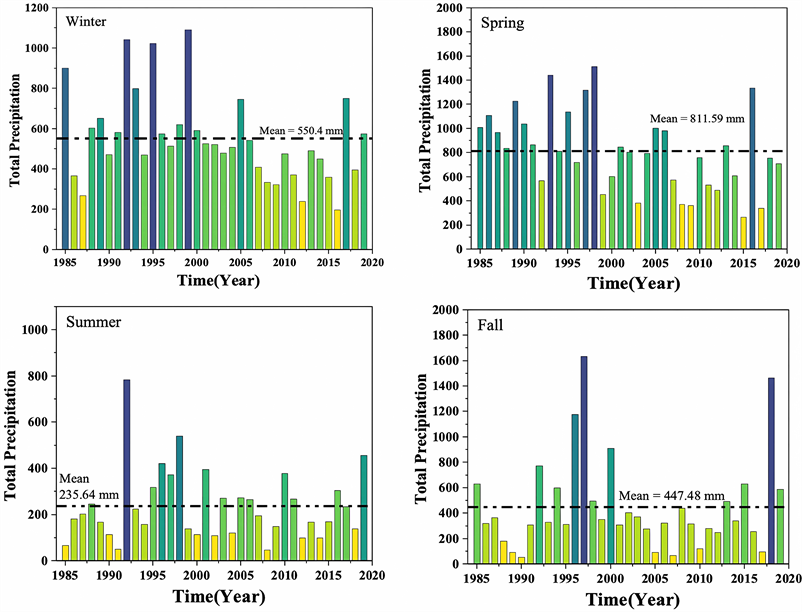 Long-Term Rainfall Trends in South West Asia—Saudi Arabia