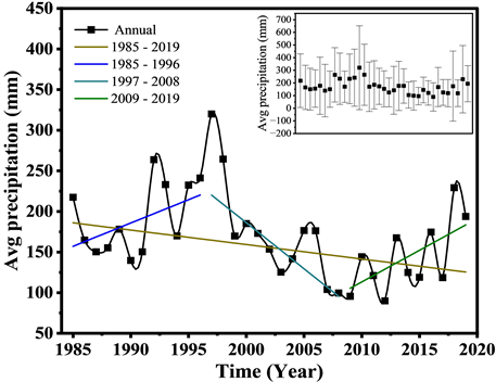 Long-Term Rainfall Trends in South West Asia—Saudi Arabia