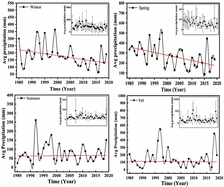 Long-Term Rainfall Trends in South West Asia—Saudi Arabia