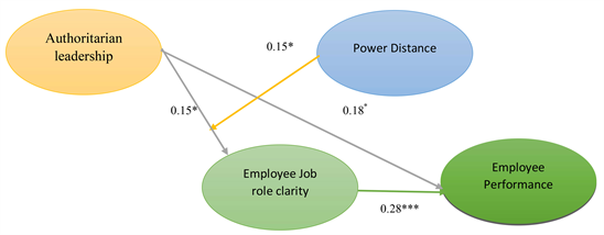 Impact Of Authoritarian Leadership On Employee Performance And Job Role