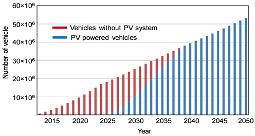Role of PV-Powered Vehicles in Low-Carbon Society and Some Approaches ...