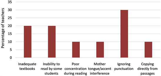 Assessment of the Impact of Reading Difficulties on Learners’ Academic ...