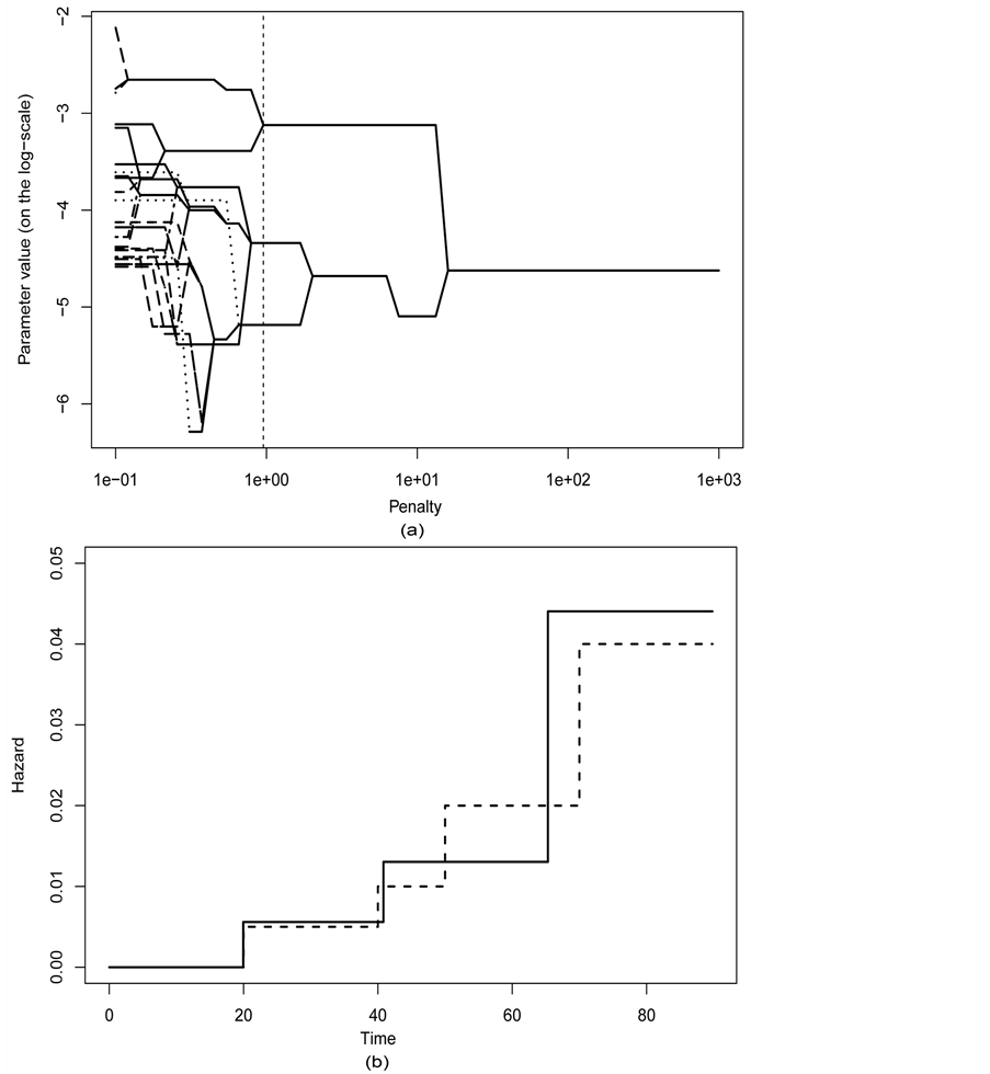 L0 Regularization for the Estimation of Piecewise Constant Hazard Rates ...