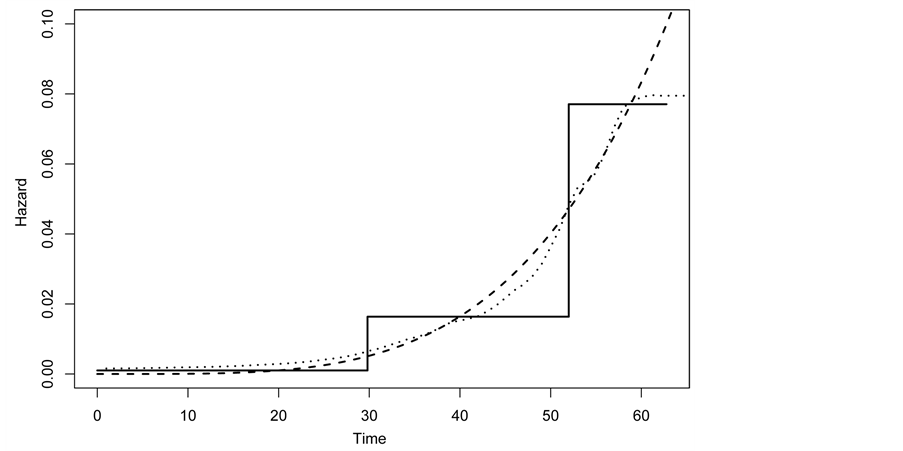 L0 Regularization for the Estimation of Piecewise Constant Hazard Rates ...