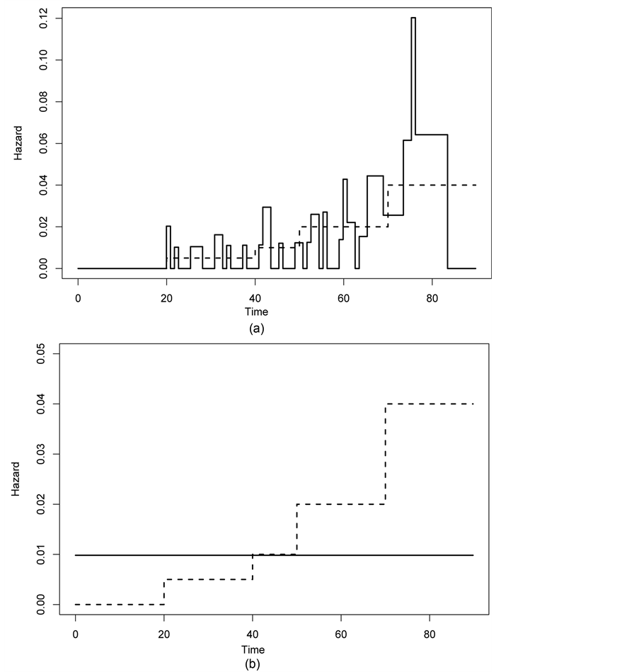 L0 Regularization for the Estimation of Piecewise Constant Hazard Rates ...