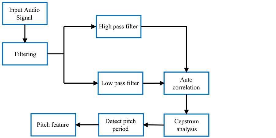 An Efficient Approach For Segmentation Feature Extraction And Classification Of Audio Signals