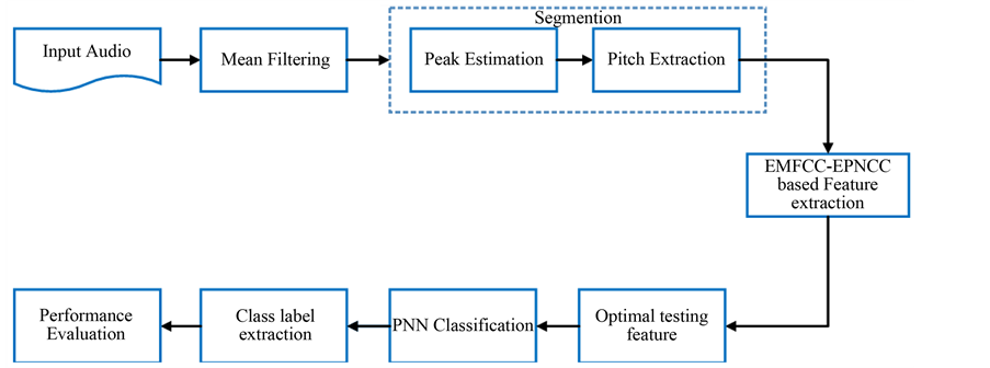 An Efficient Approach For Segmentation Feature Extraction And Classification Of Audio Signals