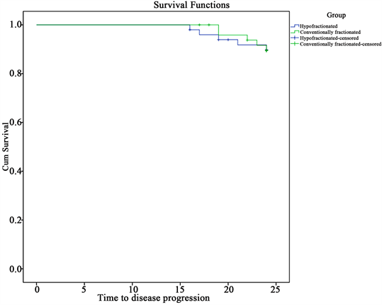 Hypofractionated Versus Conventionally Fractionated Radiotherapy In