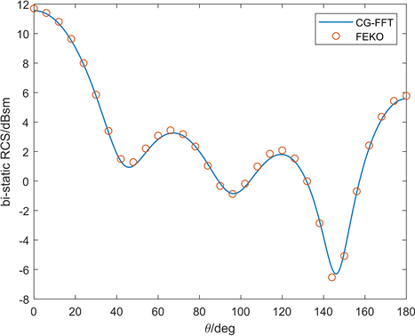 The Radar Cross Section Analysis of Radome Based on Conjugate Gradient ...