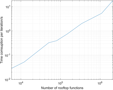The Radar Cross Section Analysis of Radome Based on Conjugate Gradient ...