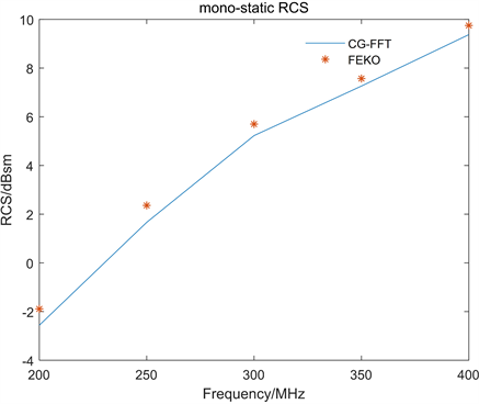 The Radar Cross Section Analysis of Radome Based on Conjugate Gradient ...