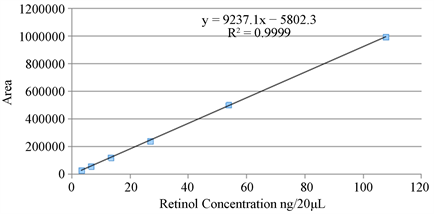 Validation of an Analytical Method Based on High-Performance Liquid ...