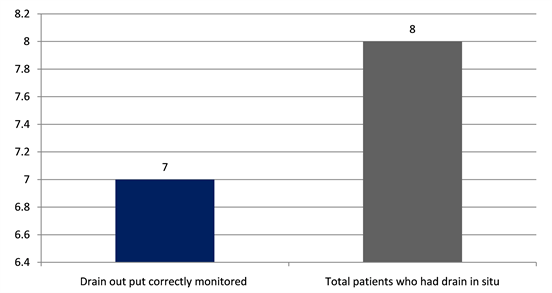 Evaluation of Drain Output Monitoring in Surgical Ward