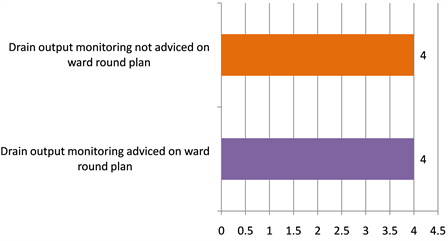 Evaluation of Drain Output Monitoring in Surgical Ward