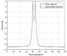 Block Iterative STMV Algorithm and Its Application in Multi-Targets Detection