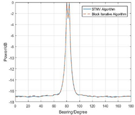 Block Iterative STMV Algorithm and Its Application in Multi-Targets Detection