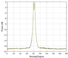 Block Iterative STMV Algorithm and Its Application in Multi-Targets Detection