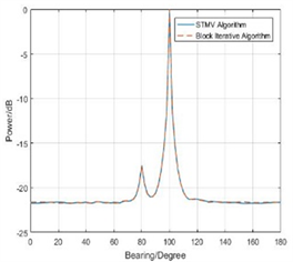 Block Iterative STMV Algorithm and Its Application in Multi-Targets Detection