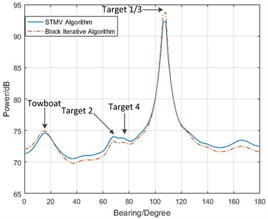 Block Iterative STMV Algorithm and Its Application in Multi-Targets Detection
