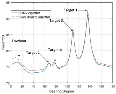 Block Iterative STMV Algorithm and Its Application in Multi-Targets Detection