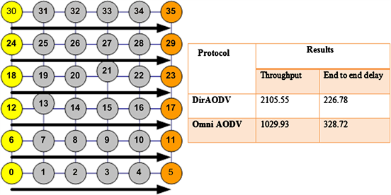 Adaptation of Smart Antenna with AODV Routing Protocol for Ad Hoc ...