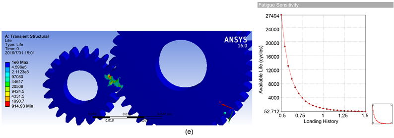 The Contact and Transient Dynamic Analysis of Gear Meshing with ANSYS