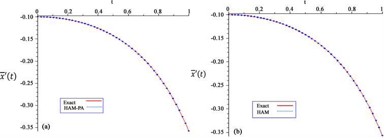 Solution Of Fuzzy Initial Value Problems Using Homotopy Analysis Method And Padè Approximate