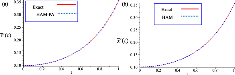 Solution Of Fuzzy Initial Value Problems Using Homotopy Analysis Method And Padè Approximate