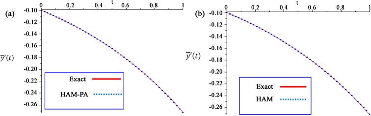 Solution Of Fuzzy Initial Value Problems Using Homotopy Analysis Method And Padè Approximate