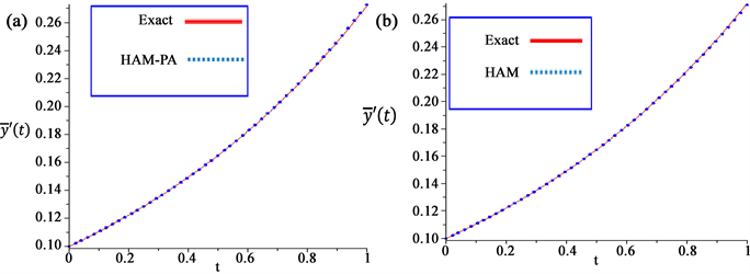 Solution Of Fuzzy Initial Value Problems Using Homotopy Analysis Method And Padè Approximate