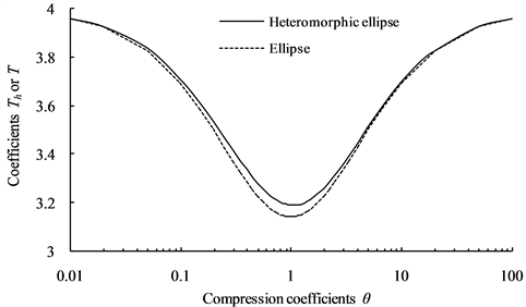 A New Two-Parameter Heteromorphic Elliptic Equation: Properties and ...