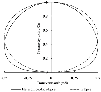 A New Two-Parameter Heteromorphic Elliptic Equation: Properties and ...