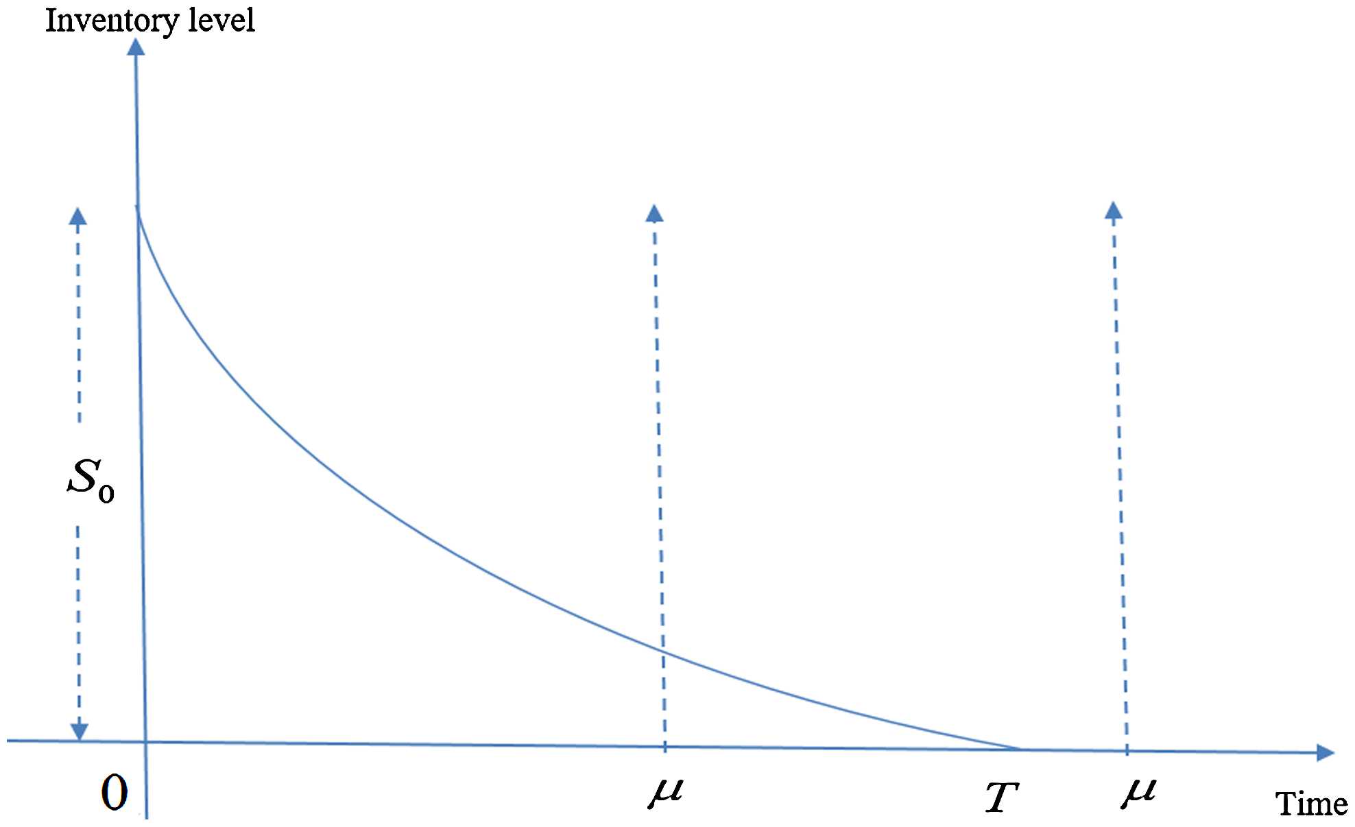A Note on a One-Parameter Weibull Distributed Deteriorating Item EOQ ...