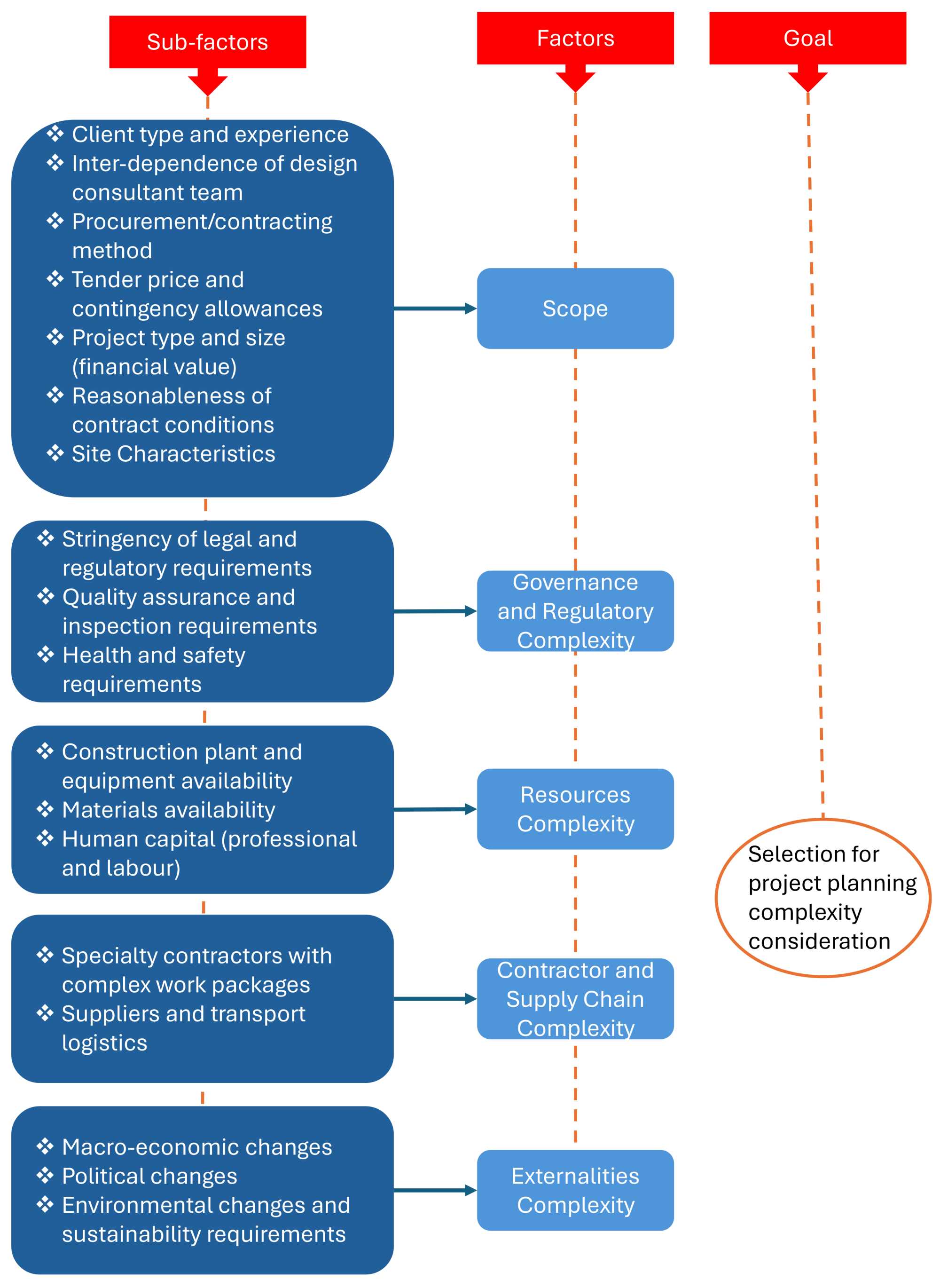 Understanding Complexity at the Pre-Construction Stage of Project ...