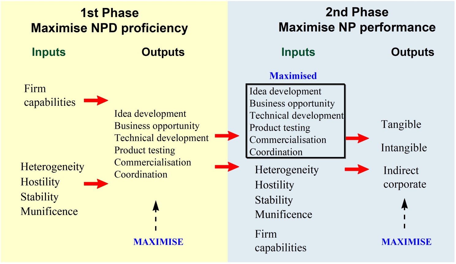A Multi-Stage Data Envelopment Analysis Framework to Assess New Product ...