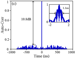 Photonics Improvement of the Time-Bandwidth Product for a Linearly ...