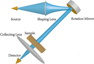 A Terahertz Imaging System with Rotation Mirror