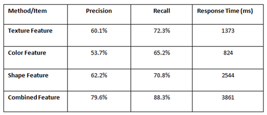 New Approach On The Techniques Of Content Based Image Retrieval Cbir Using Color Texture And