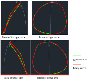 Arm-Root Curve Fitting Based on Body Surface Feature Points for Young Male